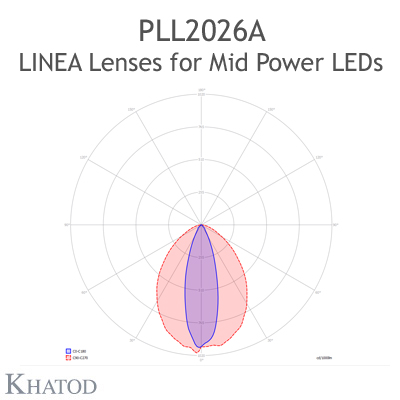 LINEA Lenses for Mid Power LEDs Archivi | Khatod